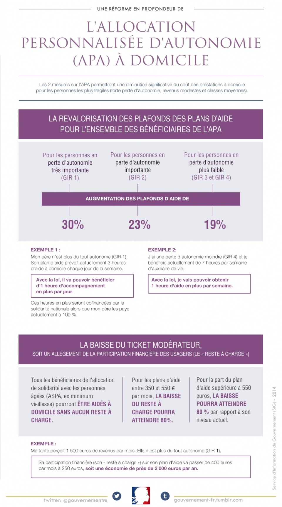 Revalorisation de l’Allocation personnalisée d’autonomie (APA) à domicile